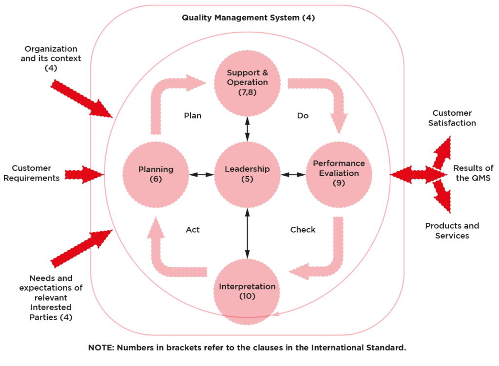 Introducing the Harmonised Structure to ISO Standards